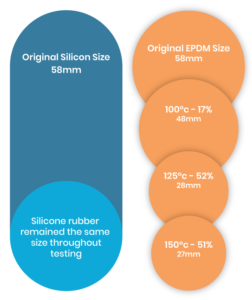 Difference Between EPDM And Silicone Rubber